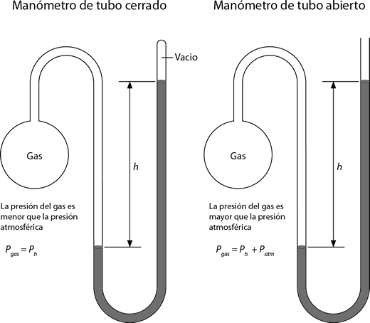 Mecánica de Fluidos: Manómetros