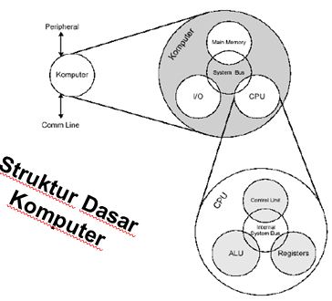 DUNIA INFORMATIKA: Pengenalan Organisasi Komputer