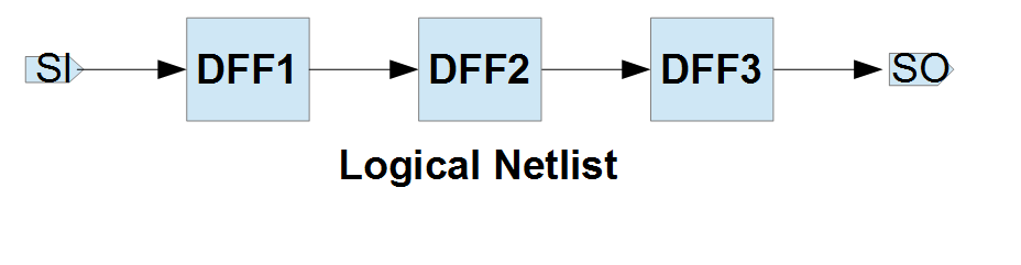 VLSI Basic: Scan Chain Reordering