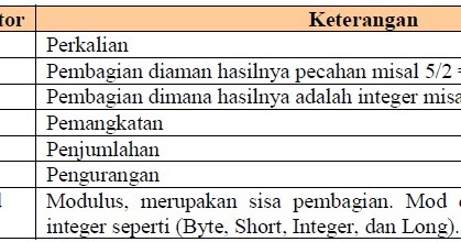 Jenis-jenis Operator dalam Visual Basic.Net - Panduanilkom