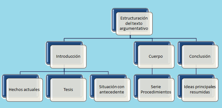 Aprendiendo Juntos: ¿ como estructurar Un texto argumentativo Aprendiendo Juntos: ¿ como estructurar Un texto argumentativo