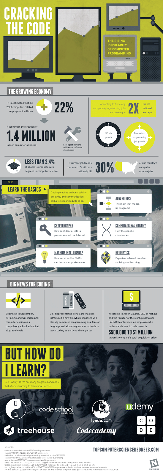 The Rising Popularity of Computer Programming ~ City University ...