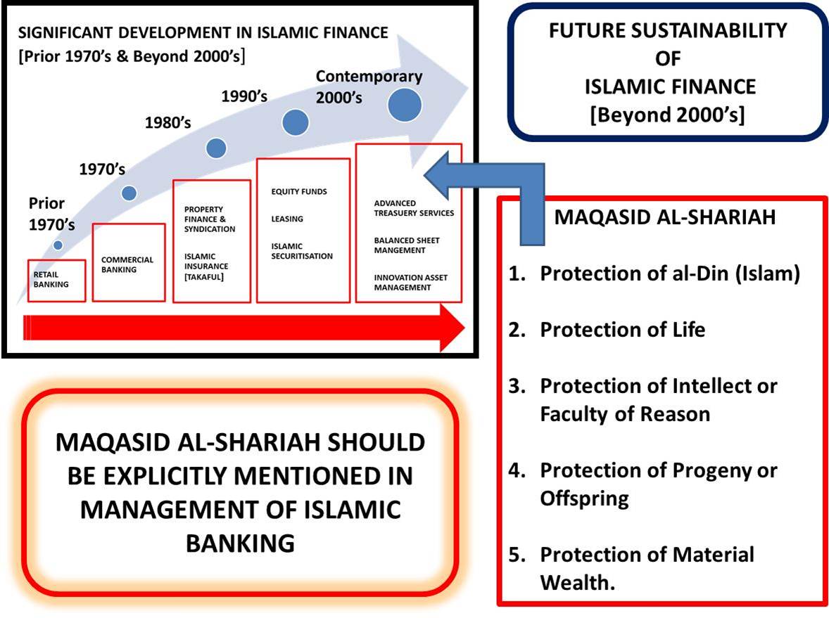 ISLAMIC MANAGEMENT: THE NEED OF MAQASID AL-SHARIAH IN MANAGEMENT STRATEGY