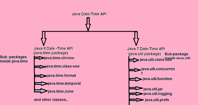 Learn Java &Testing By Navneet: Date -Time API in Java Learn Java &Testing By Navneet: Date -Time API in Java