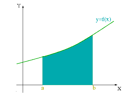 CALCULO INTEGRAL: 3.1.1 Área bajo la gráfica de una función