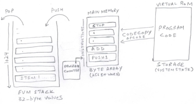 Mastering Blockchain: How Ethereum Virtual Machine (EVM) works