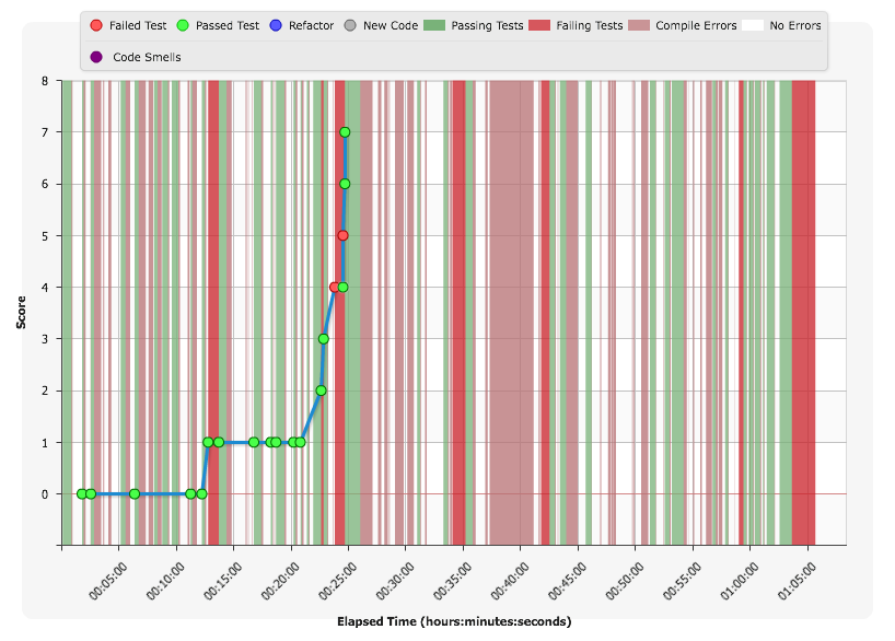 Coding Is Like Cooking Comparing Refactoring Kata Feedback Tools