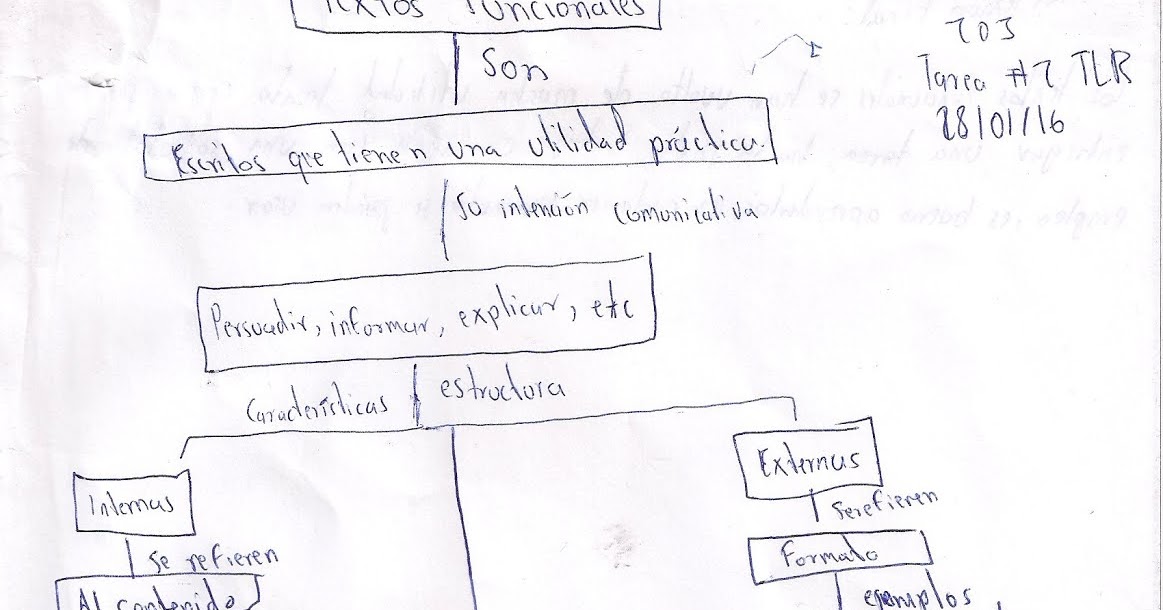 Los textos funcionales: Mapa conceptual: Los textos funcionales