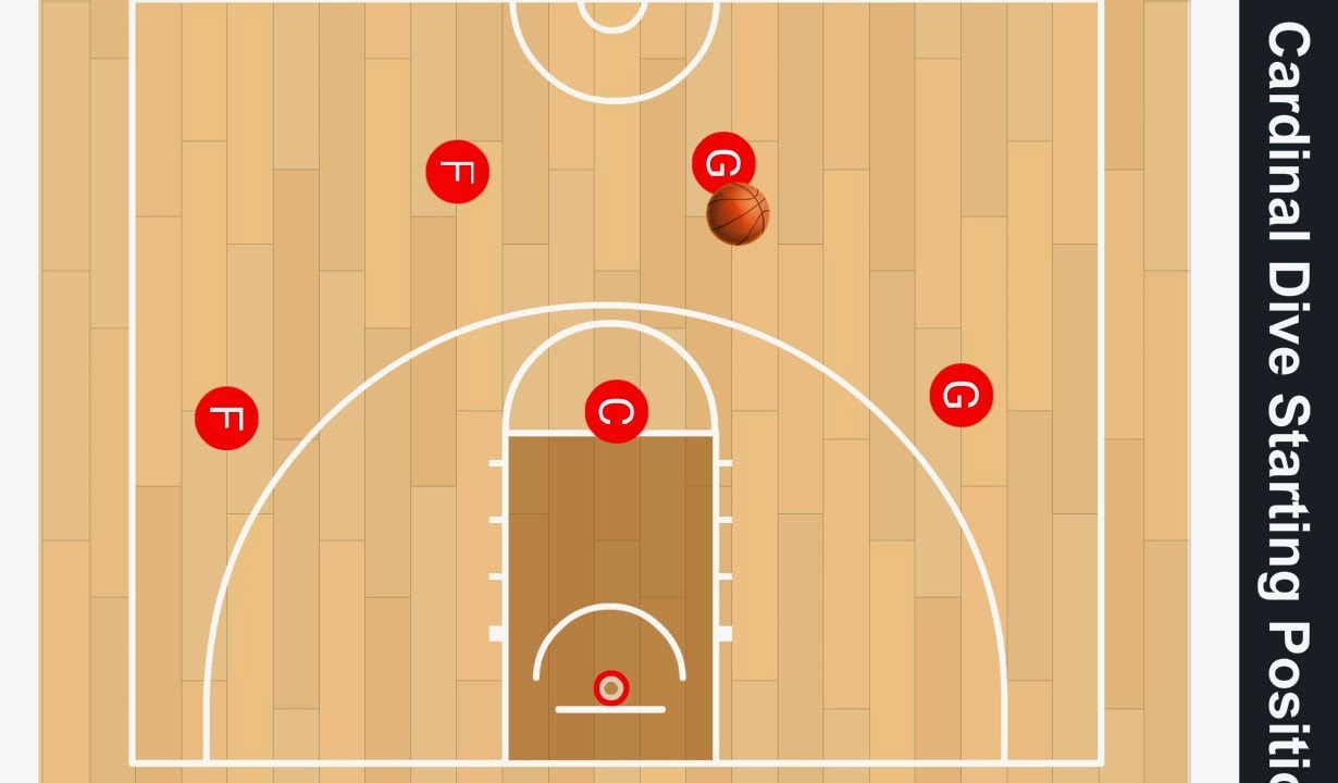 All Star Coaching | Plays, drills, and tactics for basketball for all ages