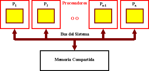 Isalu_Amerikita: Arquitectura SMP y MPP