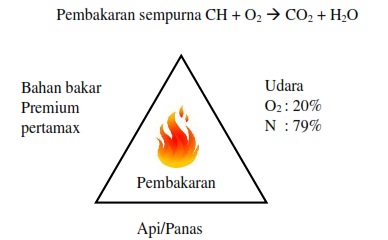 Syarat terjadinya pembakaran