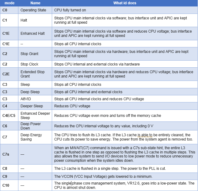 What Are The CPU C states How To Check And Monitor The CPU C state