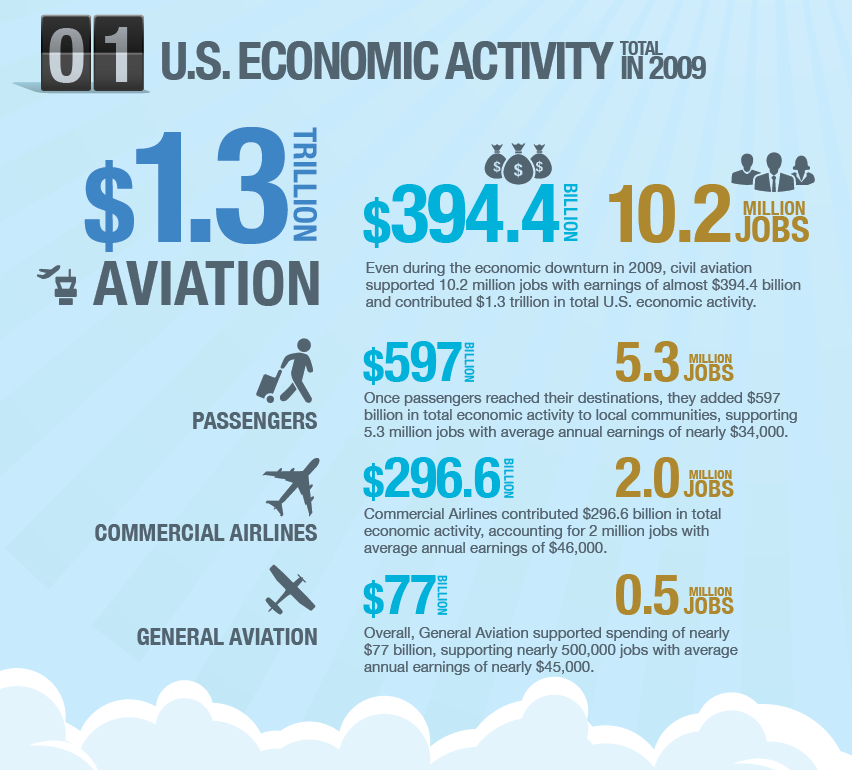 Triumph in the Skies: How aviation impacts global business