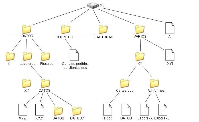 Análisis y Programación: Introducción a los Sistemas de Archivos y ...