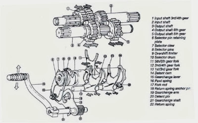 SALDAMedia: Transmisi Sepeda Motor (Gear box)