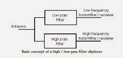TelecomStudy18 : Antenna RF Diplexer