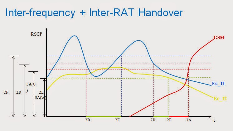 Telecom knowledge and experience sharing: UMTS Handover Control