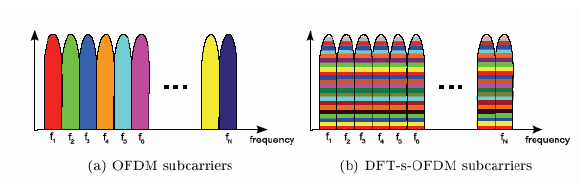LTE technology basics, OFDMA andSC-OFDMA - Engineering academy