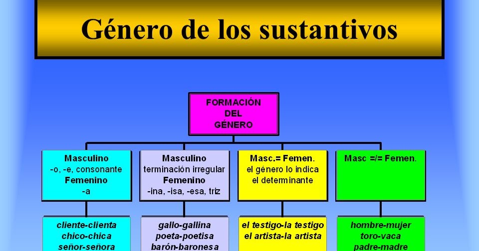 5º DE PRIMARIA CEIP ANDALUCIA: EL GÉNERO DE LOS SUSTANTIVOS.