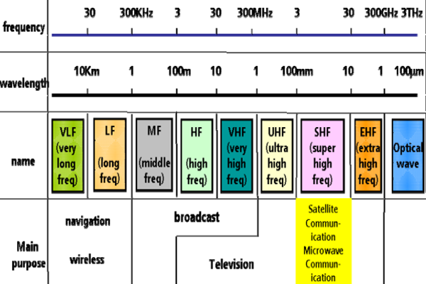 Concepts of Digital Microwave in Wireless Communication