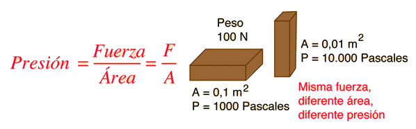 FÍSICA II: PRESIÓN