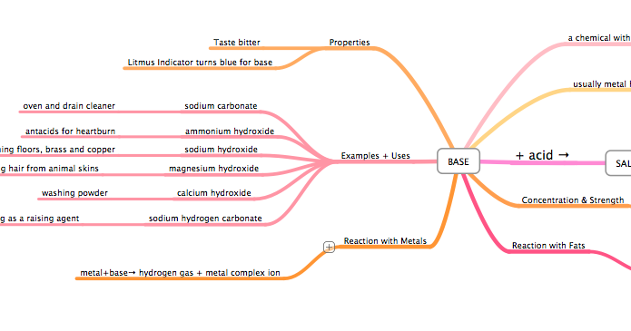 Mind Map- Acids, Bases and Salts