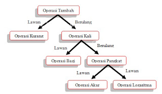 operasi hitung bilangan