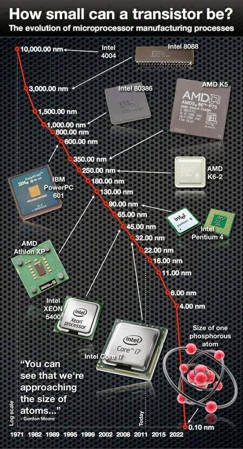 Evolution of a Transistor