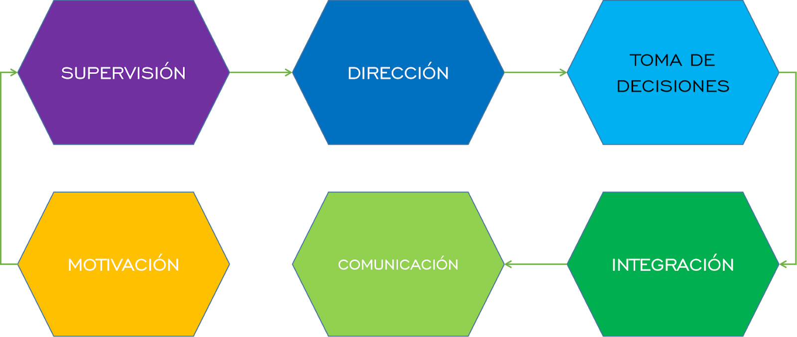 DIRECCIÓN (PROCESO ADMINISTRATIVO)