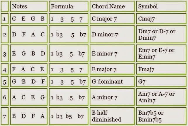 Memahami Formula Chord (Asal-Usul Chord & Karakternya) - Chord Lagu Ku