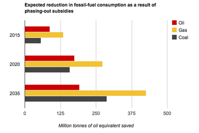 Climate Code Red: Global fossil fuel subsidies in 5 unforgettable graphs