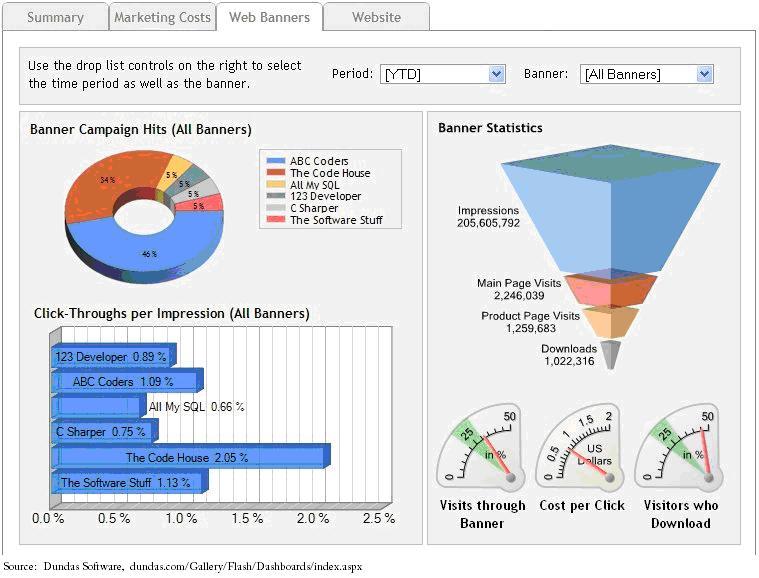 Belajar Gratis Sistem Informasi & Informatika: Dashboards vs Scorecards ...