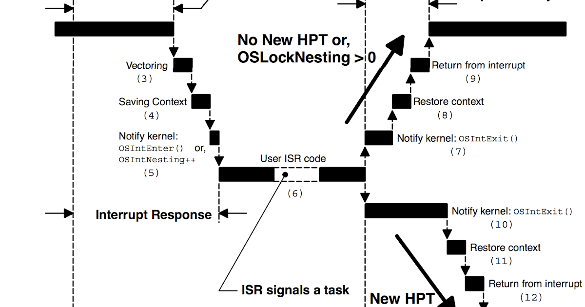 OS - Ch2 中斷、I/O、系統呼叫、OS 結構設計 和 虛擬機 | Mr. Opengate