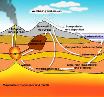 PCSA Geology Updates: Turning Rocks into Sediment