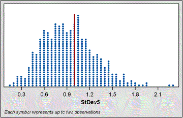 A Study of Estimates of Sigma in Small Sample Sizes | Process News