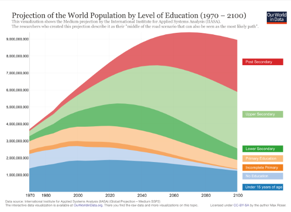 Weeks Population: Will Increasing Education Change the World?