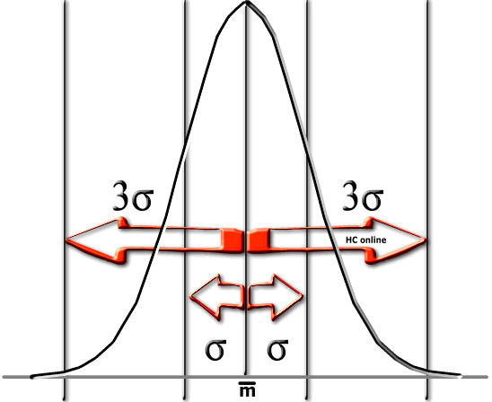 Methode des Six Sigma