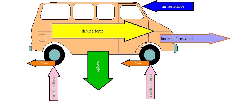 Forces Acting at a Point And Methods of Force Resolution