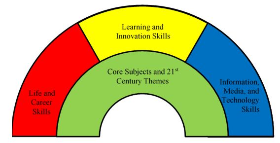 Keterampilan Abad 21