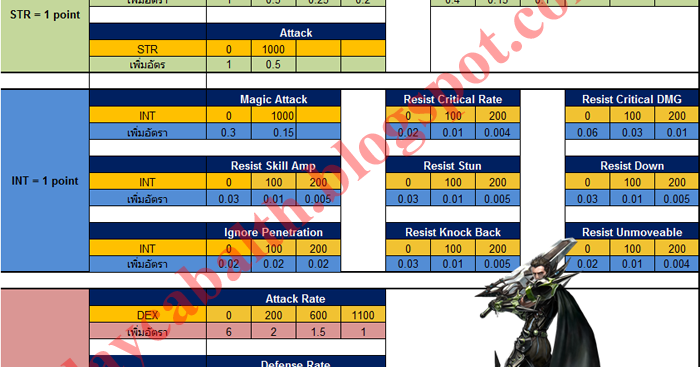 Cabal TH PATHs & Technique: Stats การอัพค่า STR INT DEX ของแต่ละอาชีพ