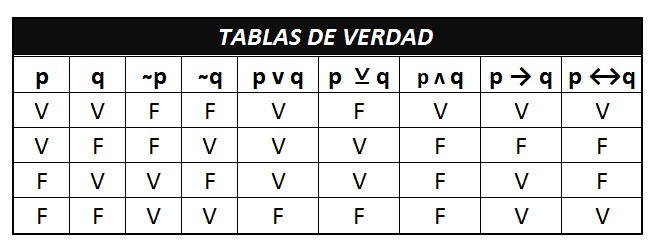 PROFE DANIEL LLINÁS: TABLAS DE VERDAD - LÒGICA