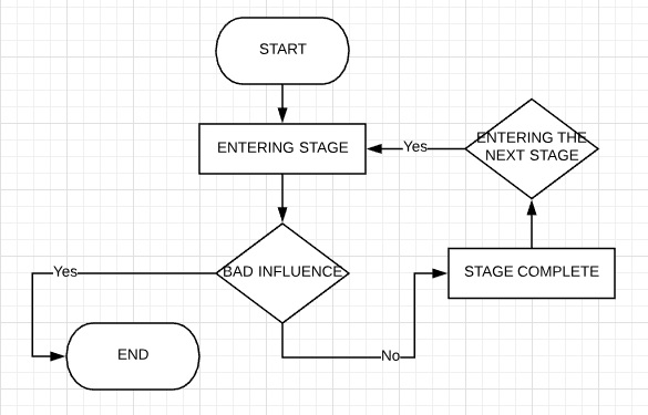 Inheritance, Flow chart dan Storyboard - Pemrograman Berorientasi Objek