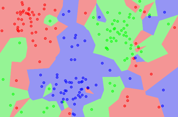 Python: Predictive Analysis - supervised learning: k-nearest neighbours ...