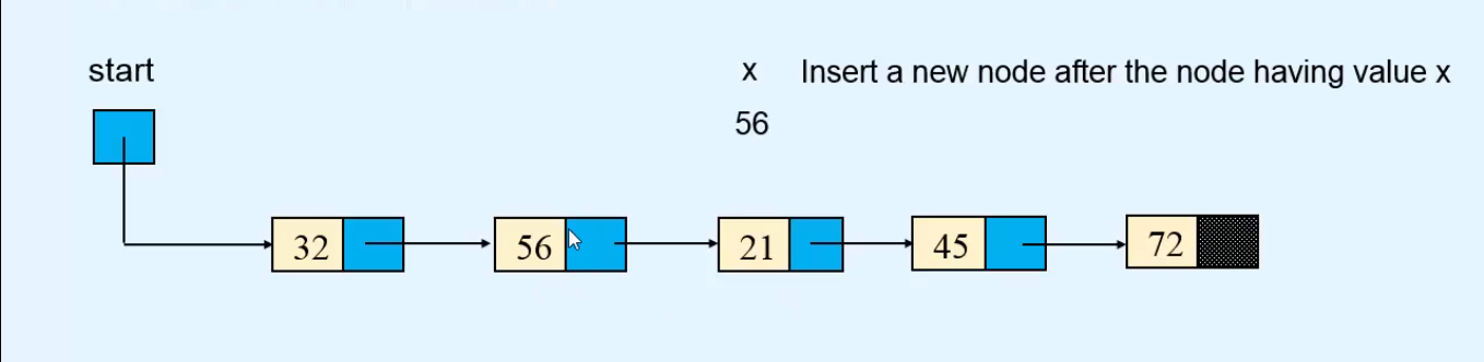 Insertion In Linked List Data Structures Programming101
