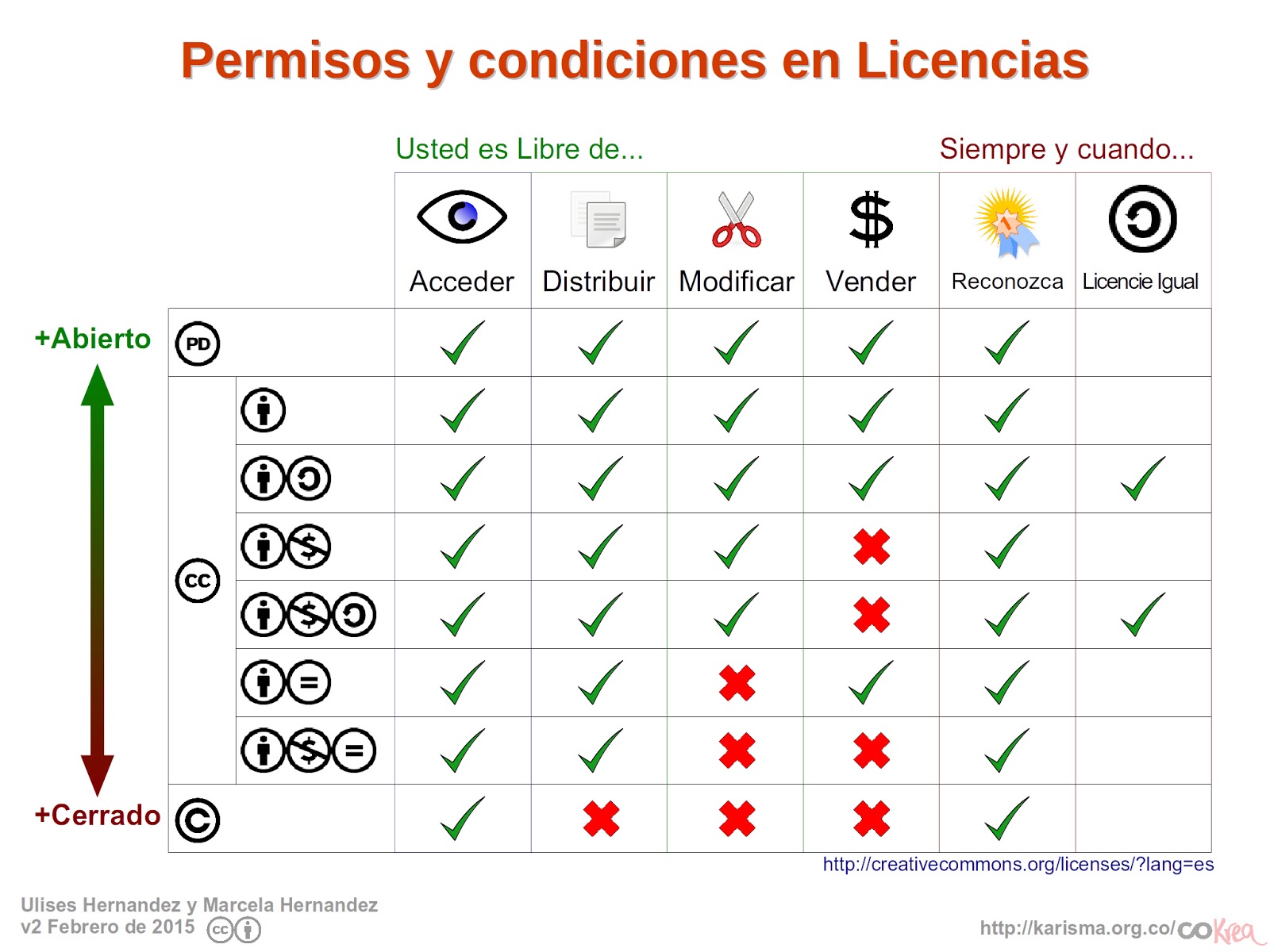 Las licencias más restrictivas permiten el acceso y la distribución de ...