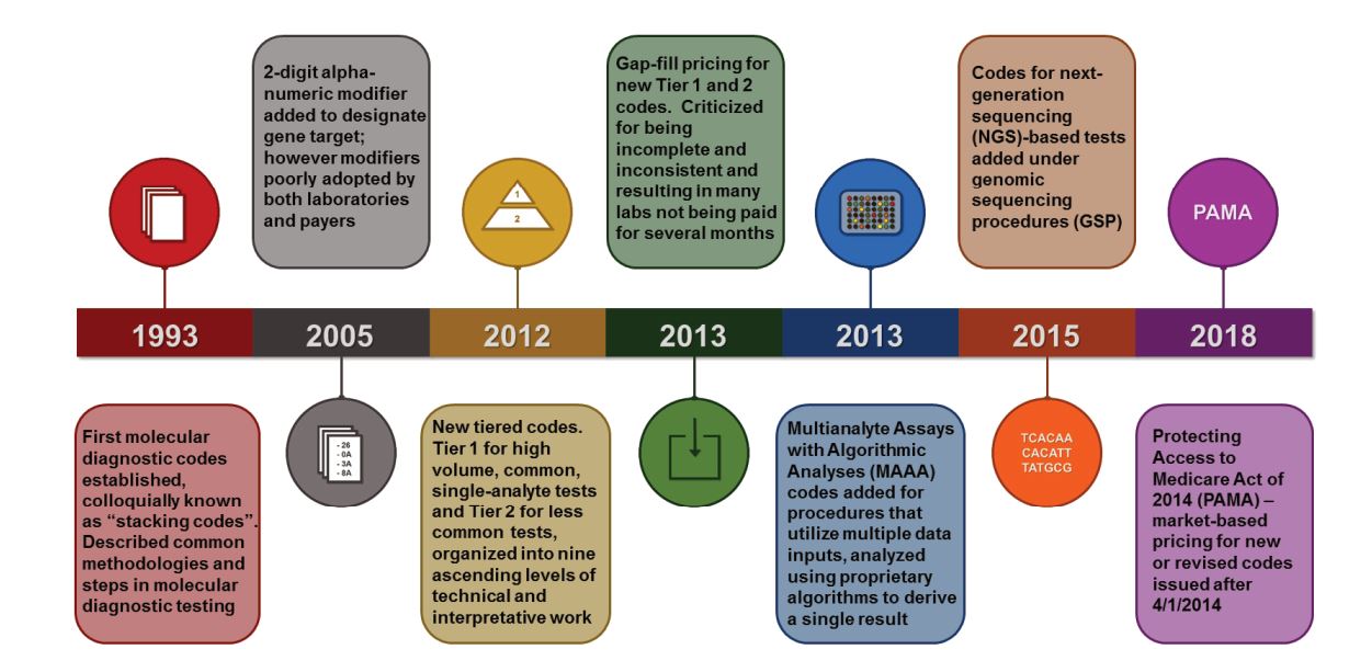 Discoveries in Health Policy: Very Brief Blog: J Mol Dx Article on ...