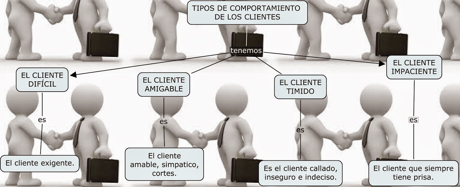 EDUCANDO PARA LA VIDA.: ORGANIZADOR VISUAL DE TIPOS DE CLIENTES