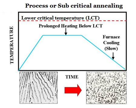 EDUCATION BLOG: Process or Sub critical annealing