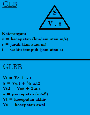Belajar Rumus GLB dan GLBB | Para Pencari Ilmu Tuts