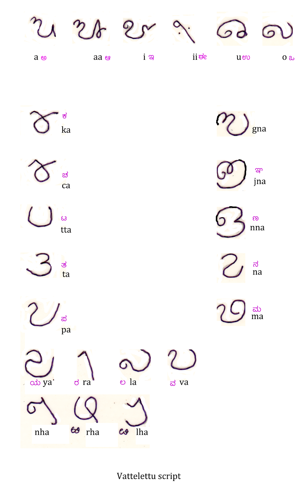 TuLu Research & Studies: 357. Tigalāri -Tulu Script.